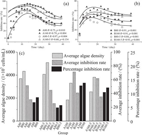 A And B Variations Of Measured And Computed Inhibition Rates C