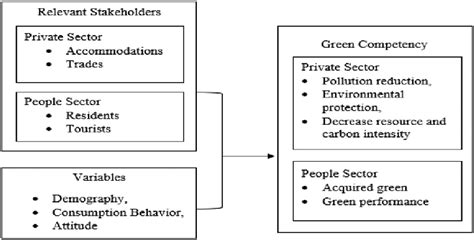 Variables Assessment For Relevant Stakeholders Of Beach Recreation