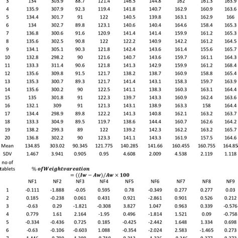 Weight Variation Test Result Of Hydrochlorothiazide 25mg Tablets N 20 Download Scientific