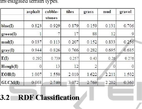 Table 2 From Multi Modal Bike Sensing For Automatic Geo Annotation Geo Annotation Of Road