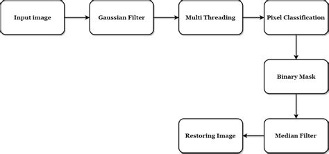 Matlab Code For Image Restoration