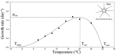 Thermal Growth Curve Of The Microalgae Species Astrionella Formosa Download Scientific Diagram