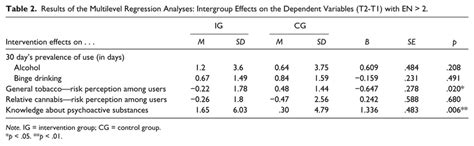 Results Of The Multilevel Regression Analyses Intergroup Effects On Download Scientific