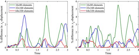 Each Plot Shows The Difference In Displacement Between The Two Tips Download Scientific