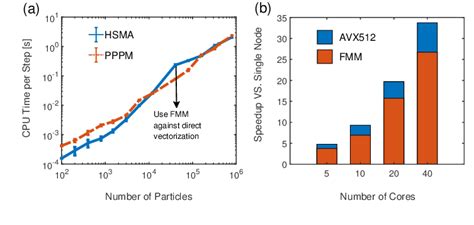 Performance Analysis In Spc E Pure Water System A Average Cpu Time