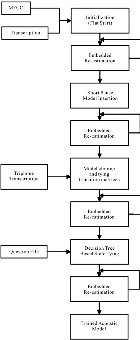 Development Of Application Specific Continuous Speech Recognition System In Hindi