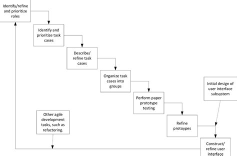 Figure 2 From Integrating Usability Engineering Techniques Into The
