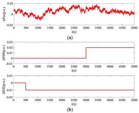 Energies Free Full Text Two Layer Robust Distributed Predictive Control For Load Frequency