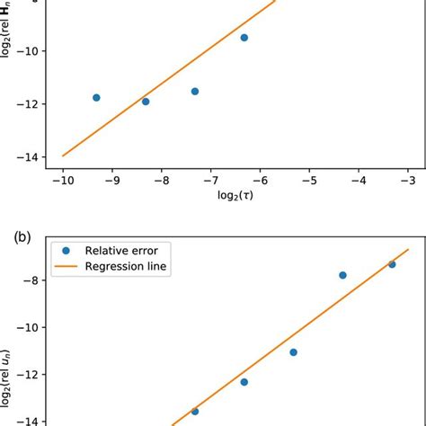 Logarithmically Scaled Plot Between A Decreasing Mesh Size H And The