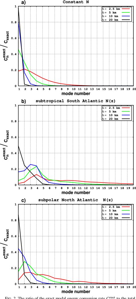 Figure 2 From Global Calculation Of Tidal Energy Conversion Into