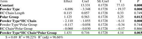 Estimated Effects And Coefficients For Yield Stress Mean Coded Units