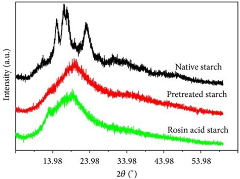 X Ray Diffraction Patterns Of Native Starch Pretreated Open I
