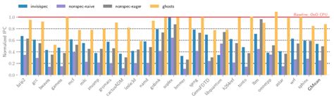 normalized performance ipc download scientific diagram