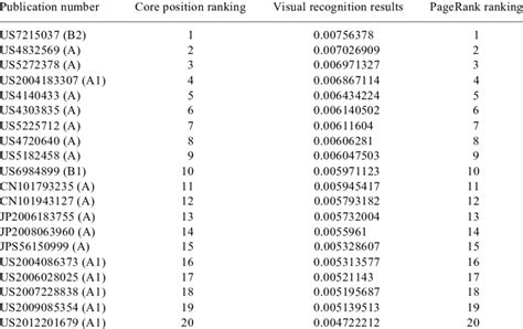 Visual Model Results Of Leading Technology Recognition Download Scientific Diagram