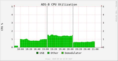 ADS B Antenna Comparison
