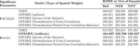 The Results Of Forecast Accuracy Comparison Between Varx And Gstarx