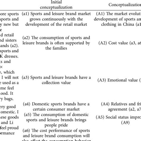 examples of conceptualization and categorization of open coding