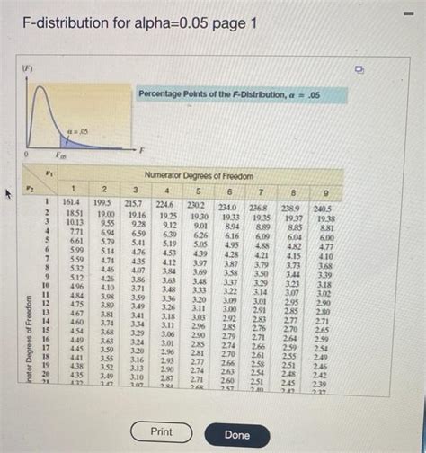 Solved Use An F Distribution Table To Find Each Of The