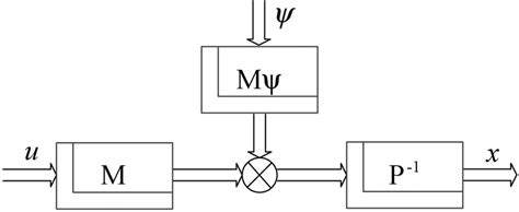 Block Diagram Of The Mechanism With A Parallel Kinematics Download Scientific Diagram