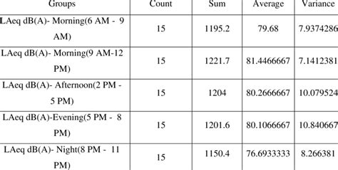 Summary Of The Noise Level During The Day And Night Download Scientific Diagram