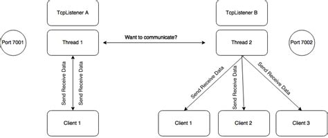 Multithreading C Tcp Server Client Threading Issies Stack Overflow