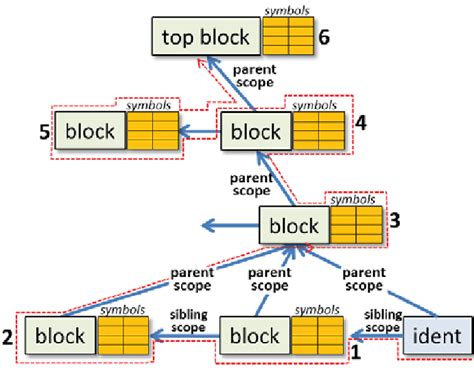 symbol tables are stored inside ast block nodes with symbol lookup done