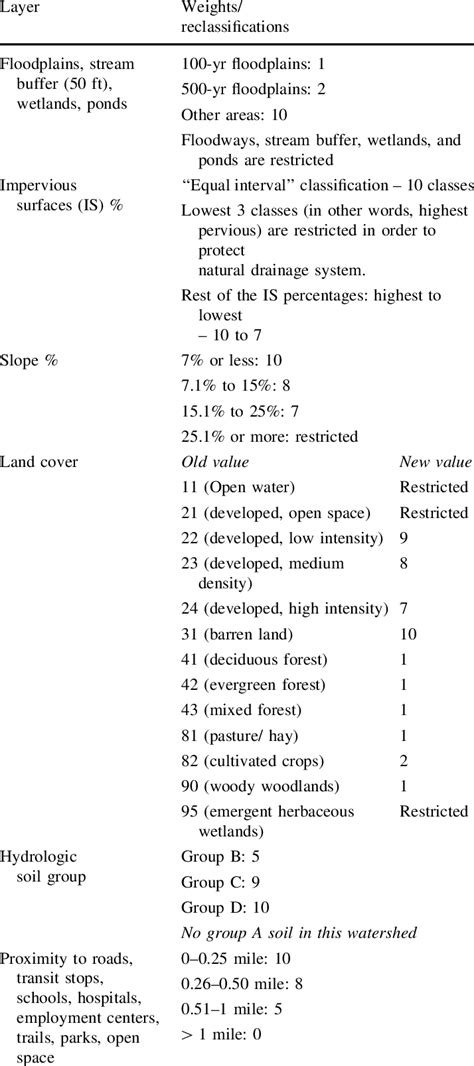 layer weights reclassification of layers download table