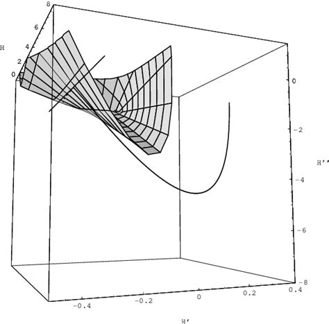 Figure 1 From Chaotic Inflation From A Scalar Field In Nonclassical