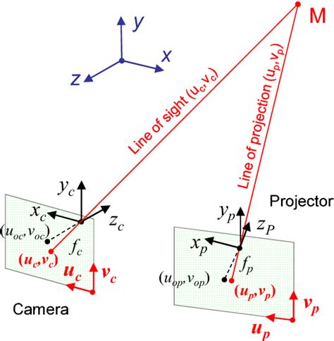 Figure 1 From A Flexible Stereo Calibration For A Structured Light Profilometer Semantic Scholar