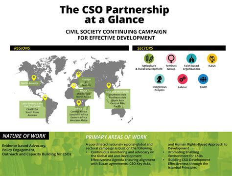 The Cso Partnership At A Glance Cso Partnership For Development Effectiveness