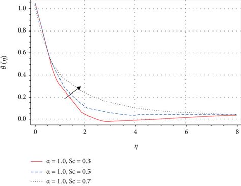 Variable Thermal Conductivity ε Effect On Energy Profile θη Download Scientific Diagram