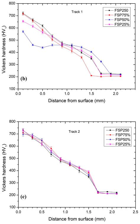 Effect Of Multiple Pass Friction Stir Processing On Hardness And