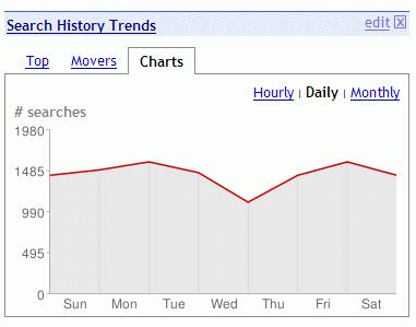 Search History Trends