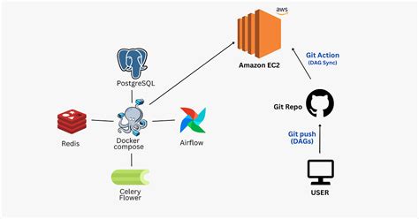 Deploying Apache Airflow On Aws Ec2 With Github Actions For Dag Synchronization By Jayakrishna