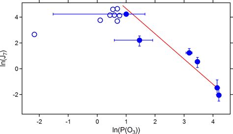Double Logarithmic Plot Of J 7 Cm −3 S −1 Vs P O 3 Ppb H −1 Download Scientific