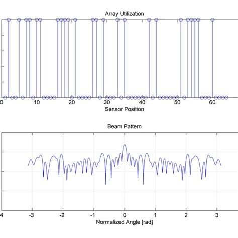 beam patterns for different geometries of sensor arrays a full