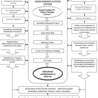 Model Of Euroregional Innovation Potential Based On Cross Border Clustering Download