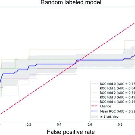 Roc And Auc Analysis For A Randomized Version Of The Proposed Model