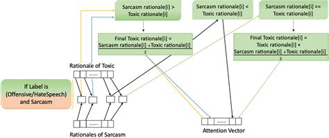 Applied Sciences Free Full Text Hate Speech Detection By Using