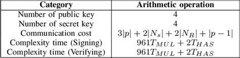 table i from deniable authentication protocol based on factoring and