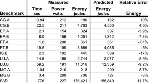 Measured Execution Time Energy Consumption Rate And Energy