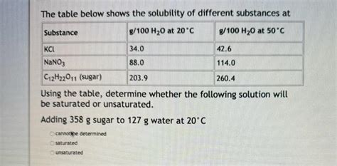 Solved The Table Below Shows The Solubility Of Different Chegg Com