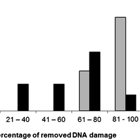 Bleomycin Induced Dna Damage Removed In Pbls Of Healthy Individuals And