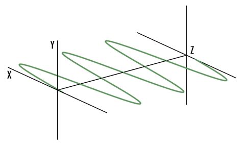 Linearly Polarized Light