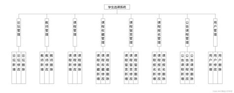 【毕业设计】基于springboot vue的学生选课系统 基于spring boot vue的选课管理系统的工作基础是什么 csdn博客
