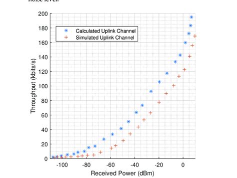 both simulated and calculated throughput measurements kbits s for