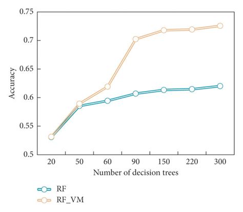 Comparison Of Prediction Accuracy Of Algorithms Download Scientific Diagram