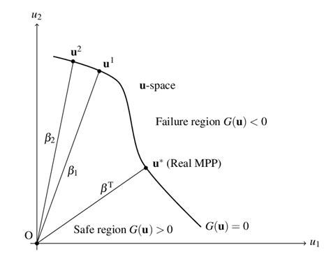 possible behavior of the algorithm if the stopping criteria β t − u