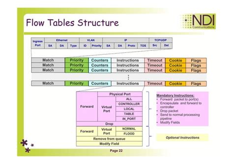 ch 02 sdn and openflow architecture pdf