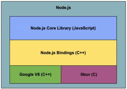 Node Js Dzone Refcardz